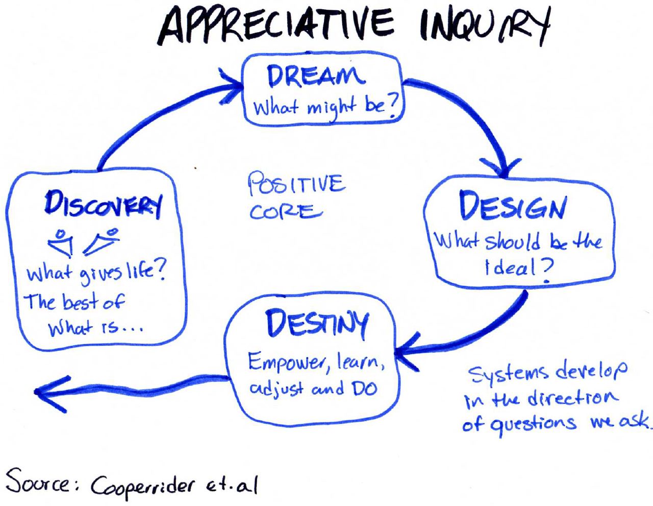 Appreciative Inquiry Involve